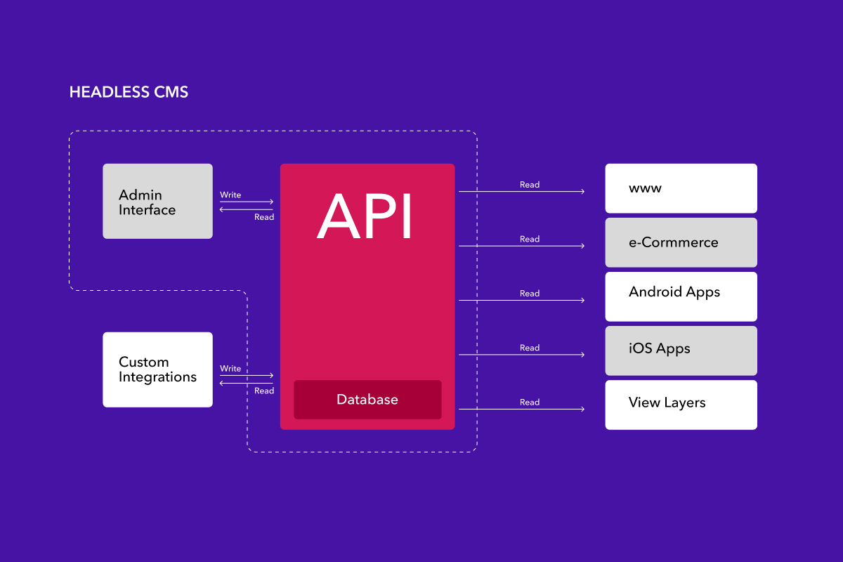 Hiểu nhanh về Website Headless CMS Website trong 5 phút | Beau Agency Vietnam